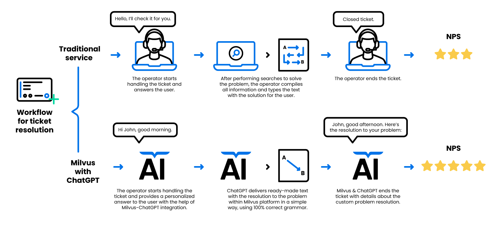 Milvus & ChatGPT integration Milvus & ChatGPT integration
